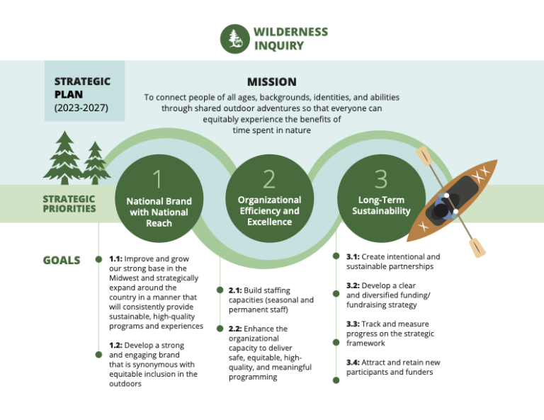 Strategic Plan - Wilderness Inquiry